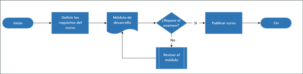 CREAR UN DIAGRAMA DE PROCESO EFICIENTE: TODO LO QUE NECESITAS SABER CON ...